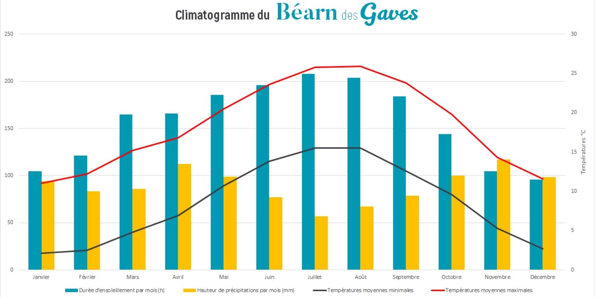 Weather | Tourist Office Béarn des Gaves