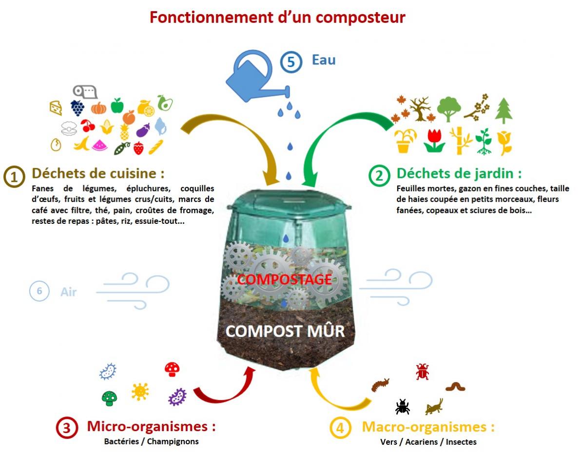 Compostage Site Officiel De La Com De Com Des Villes Sœurs