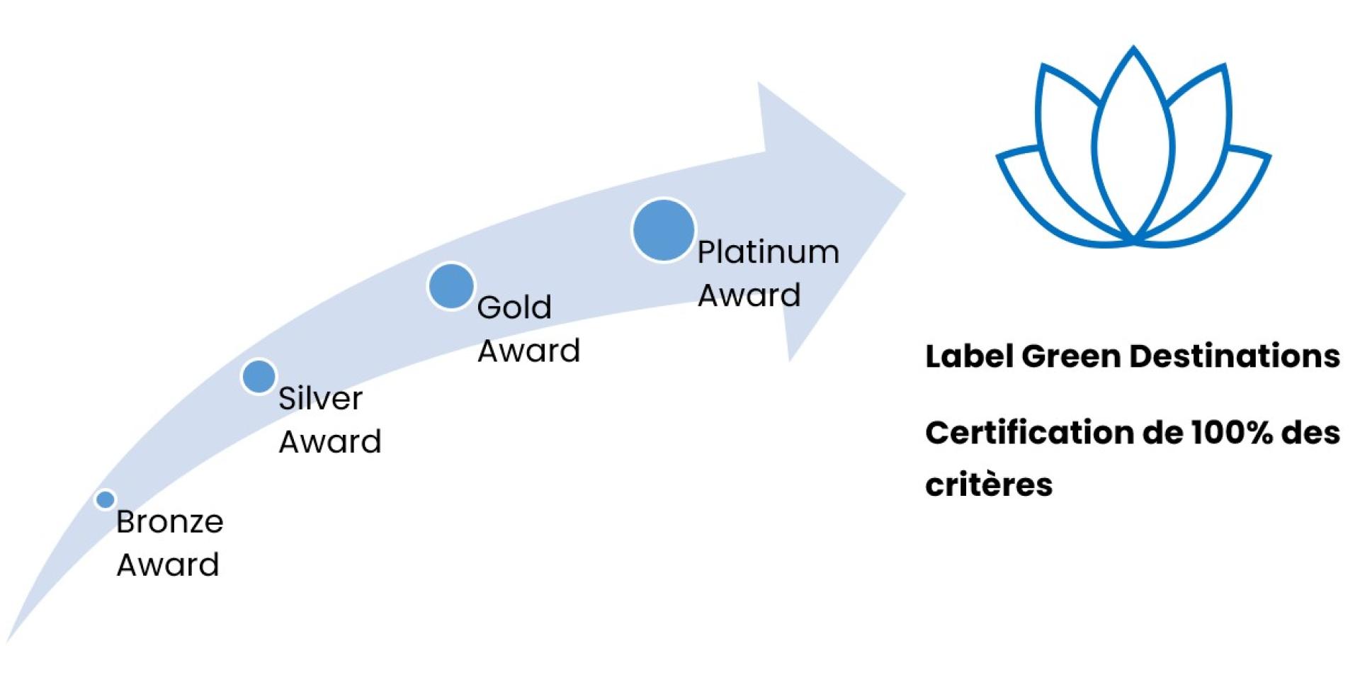 Green Destinations label: gold level | Destination Granville Land and Sea