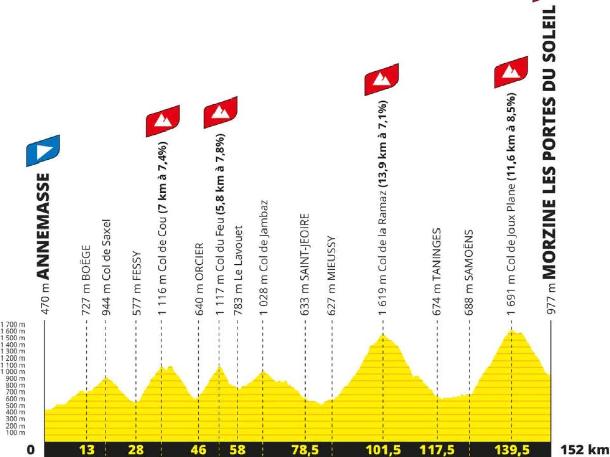 TDF Étape 14 – Annemasse à Morzine – 15/07/2023 | Portes du Soleil TDF ...