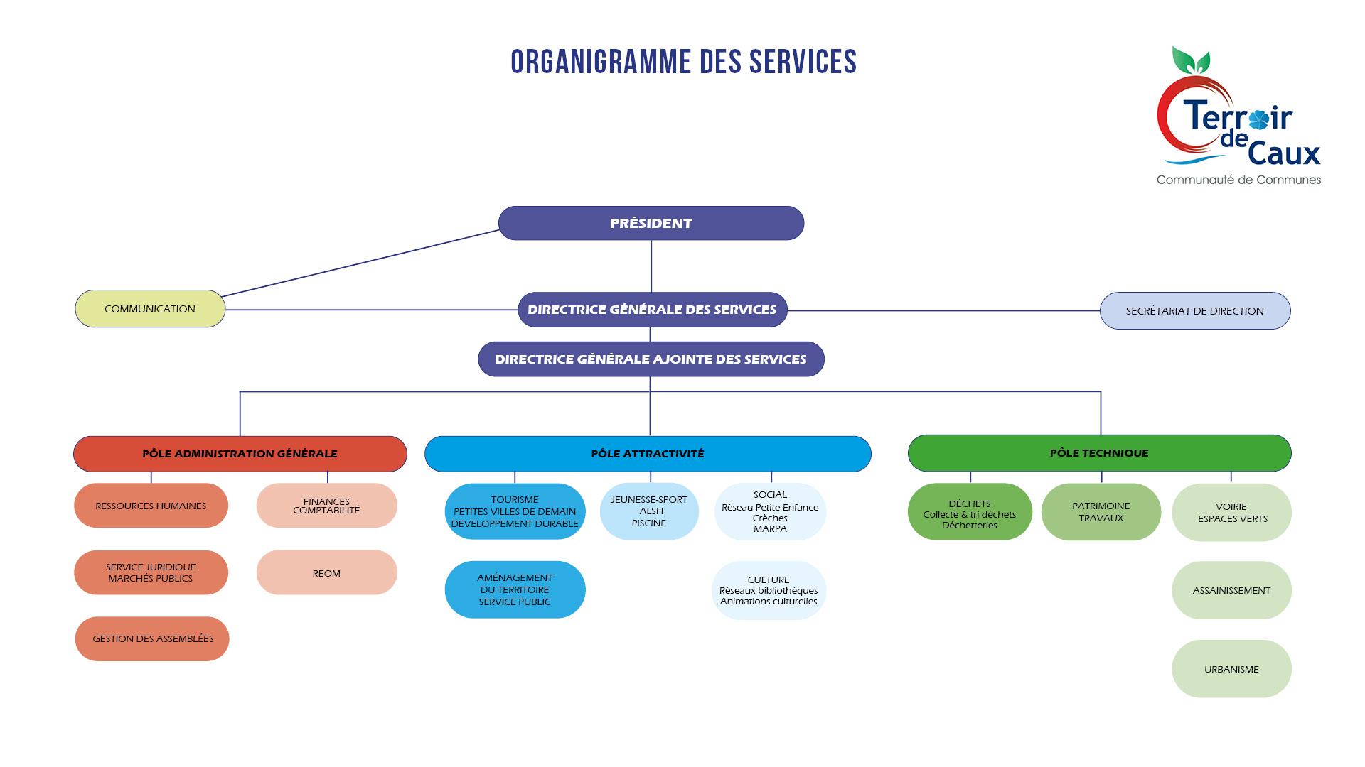 L’organigramme | Terroir de Caux